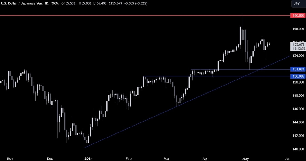 USDJPY Technical Analysis – The uptrend remains intact | investingLive